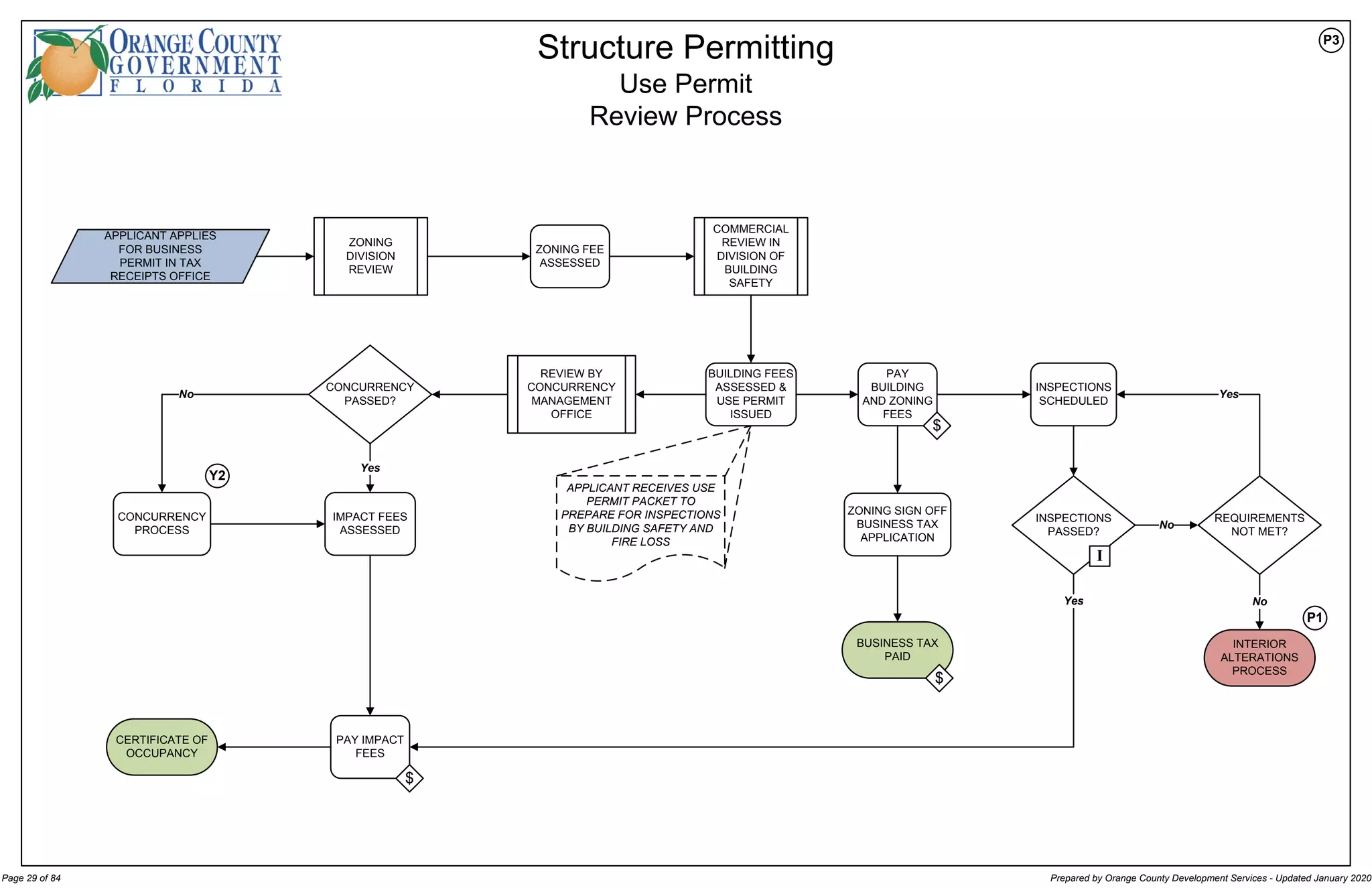 Land Development Process - Orange County, Florida | PDF