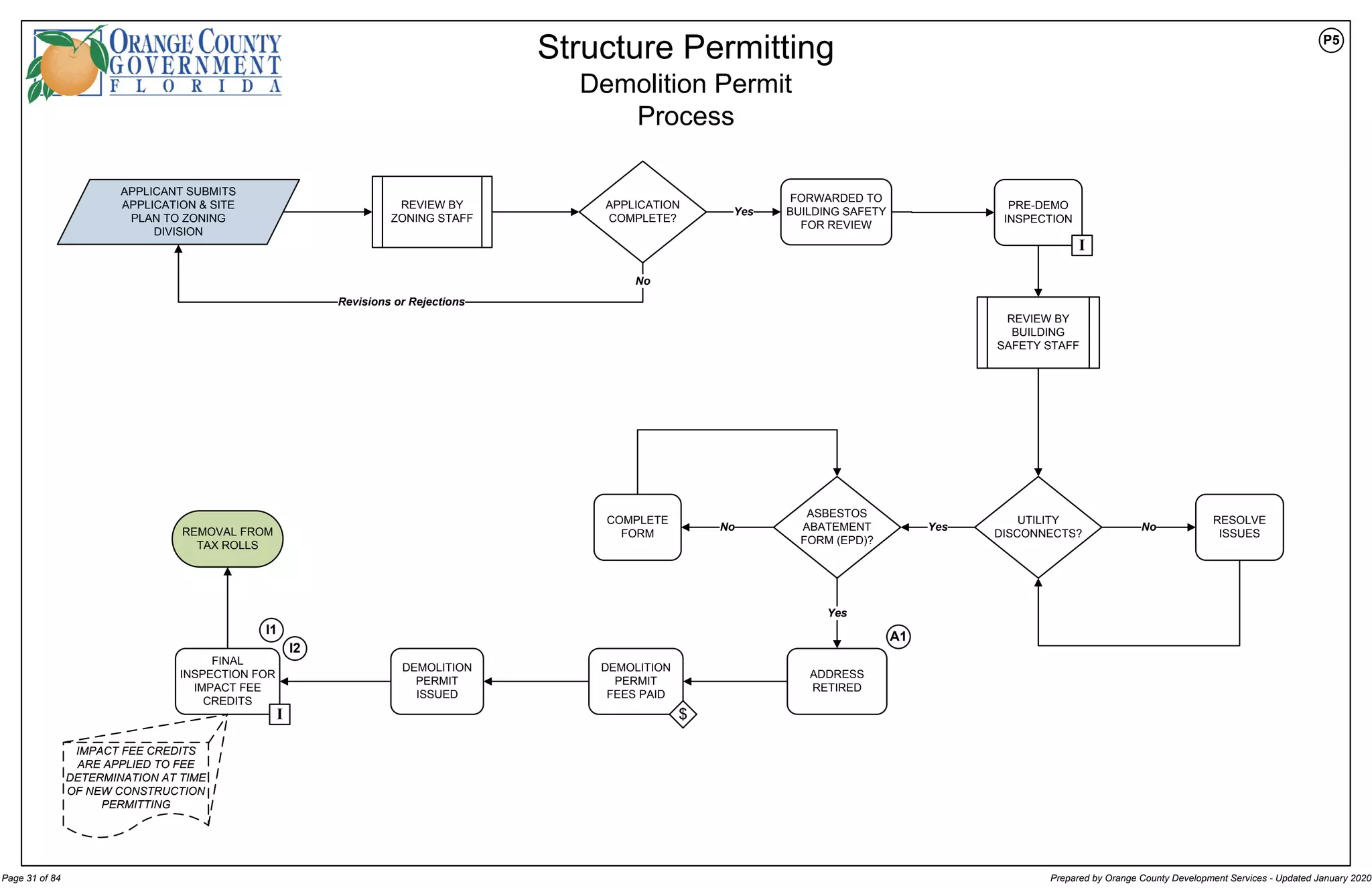Land Development Process - Orange County, Florida | PDF