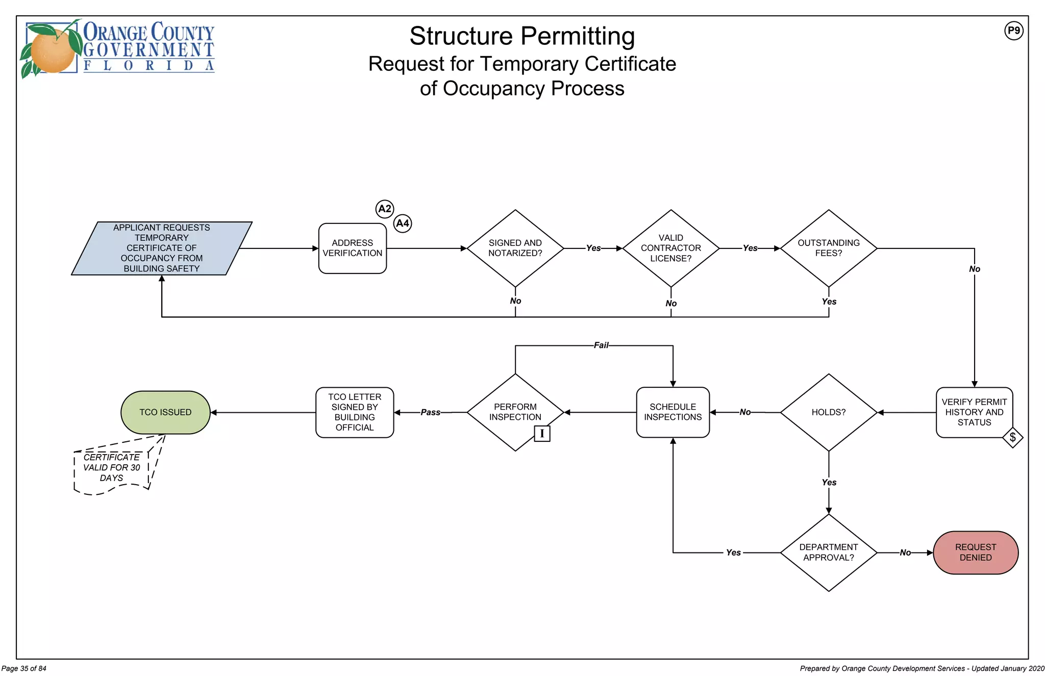 Land Development Process - Orange County, Florida | PDF