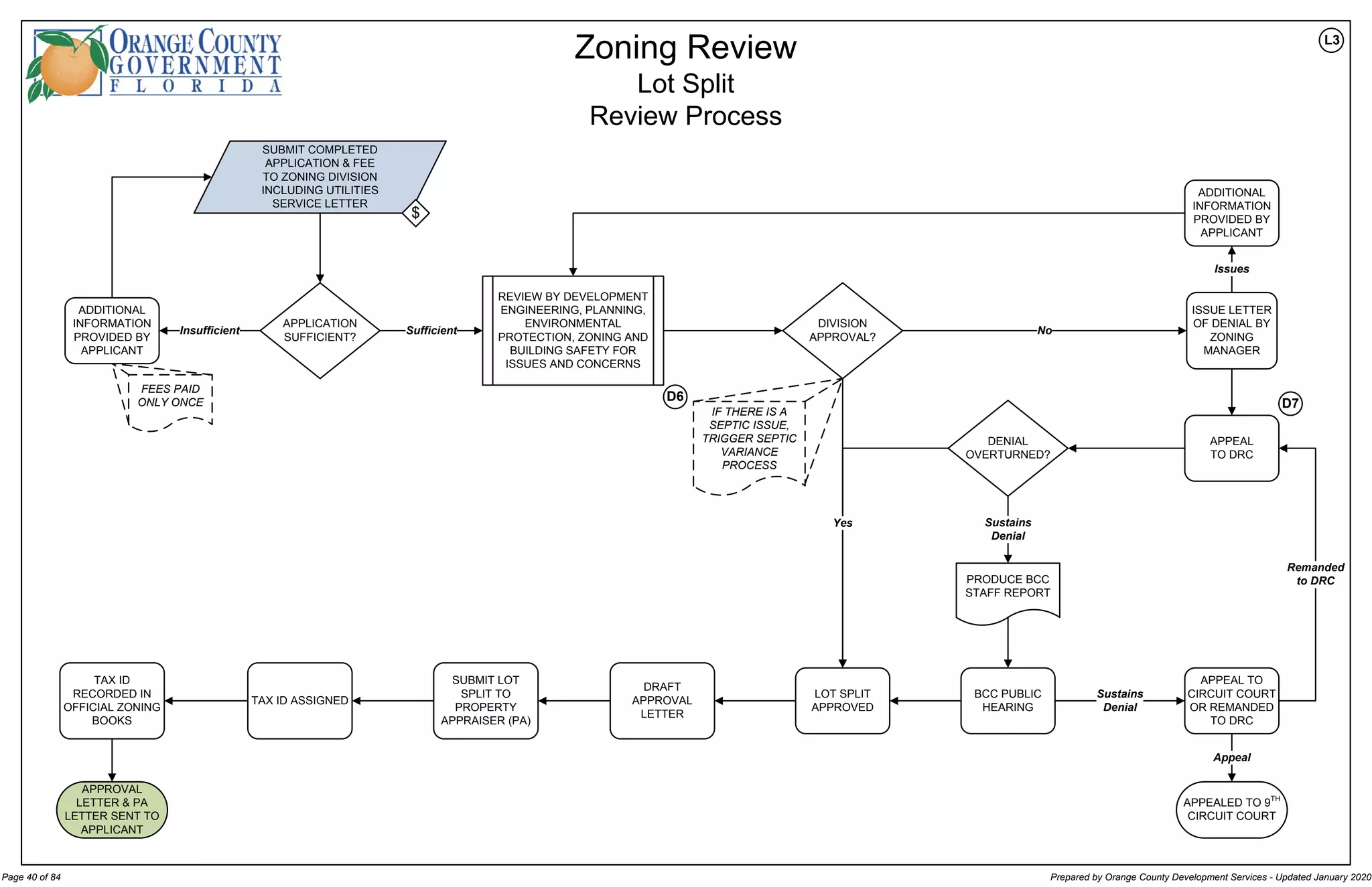 Land Development Process - Orange County, Florida | PDF