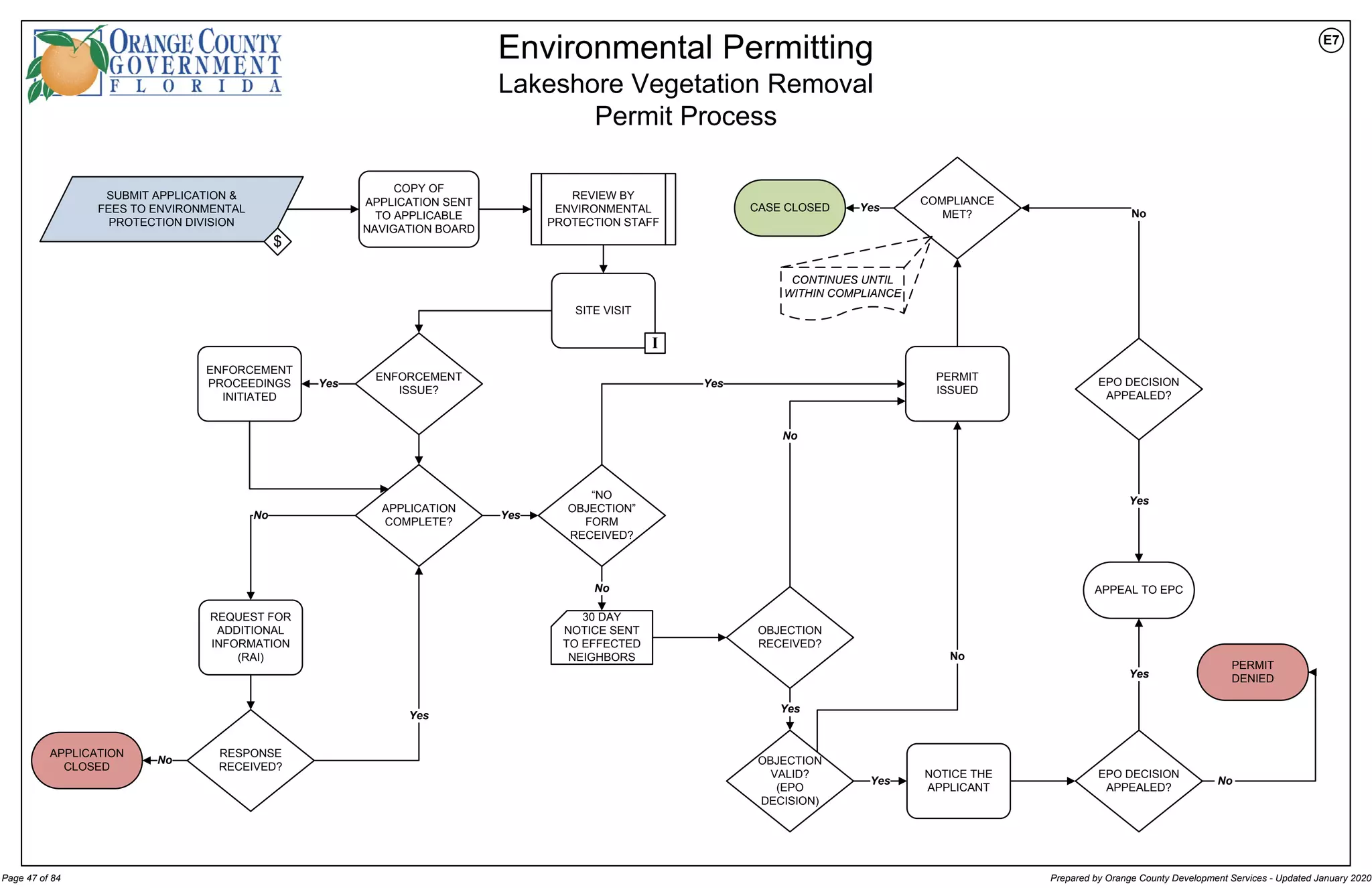 Land Development Process - Orange County, Florida | PDF
