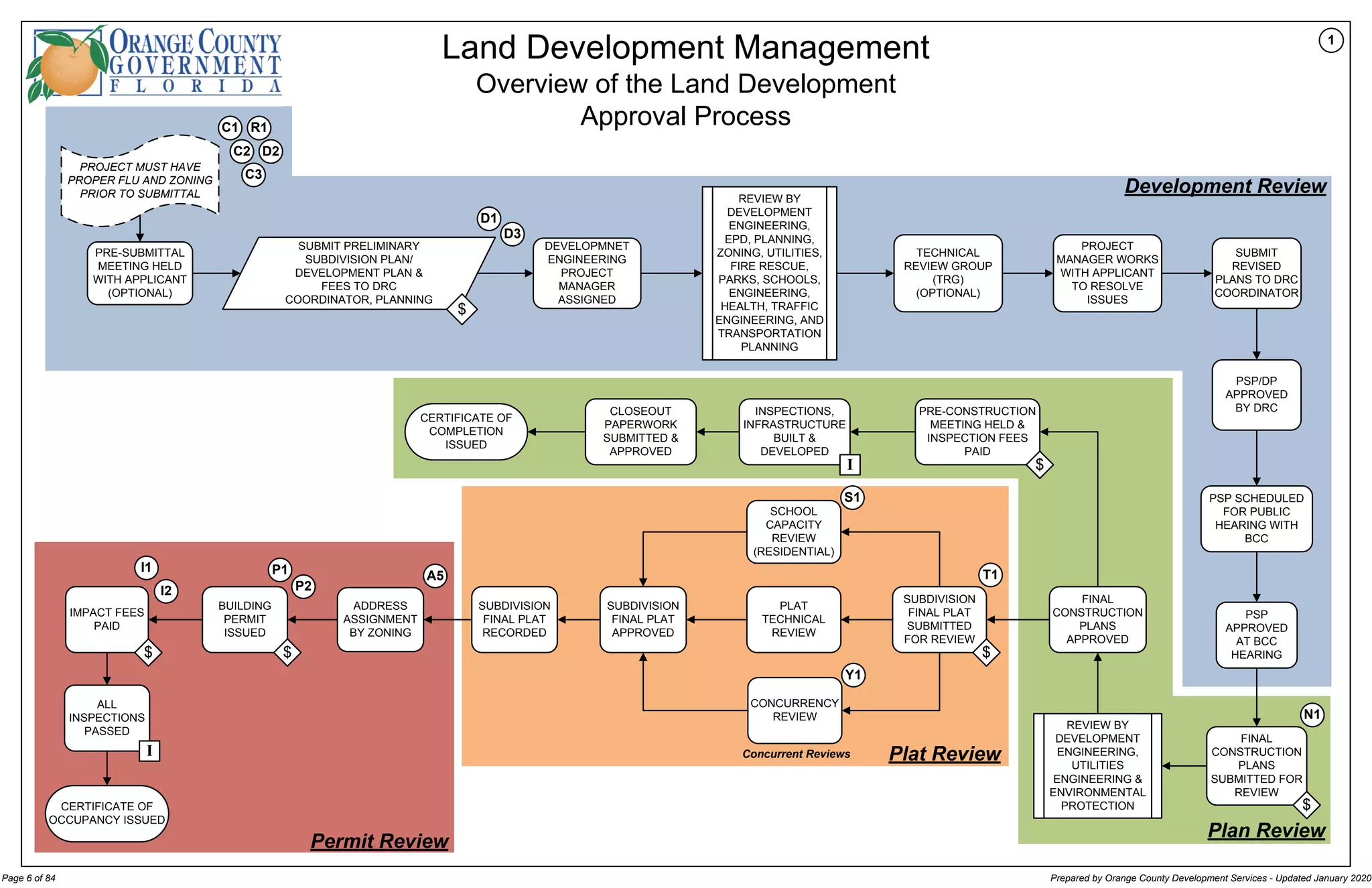 Land Development Process - Orange County, Florida | PDF