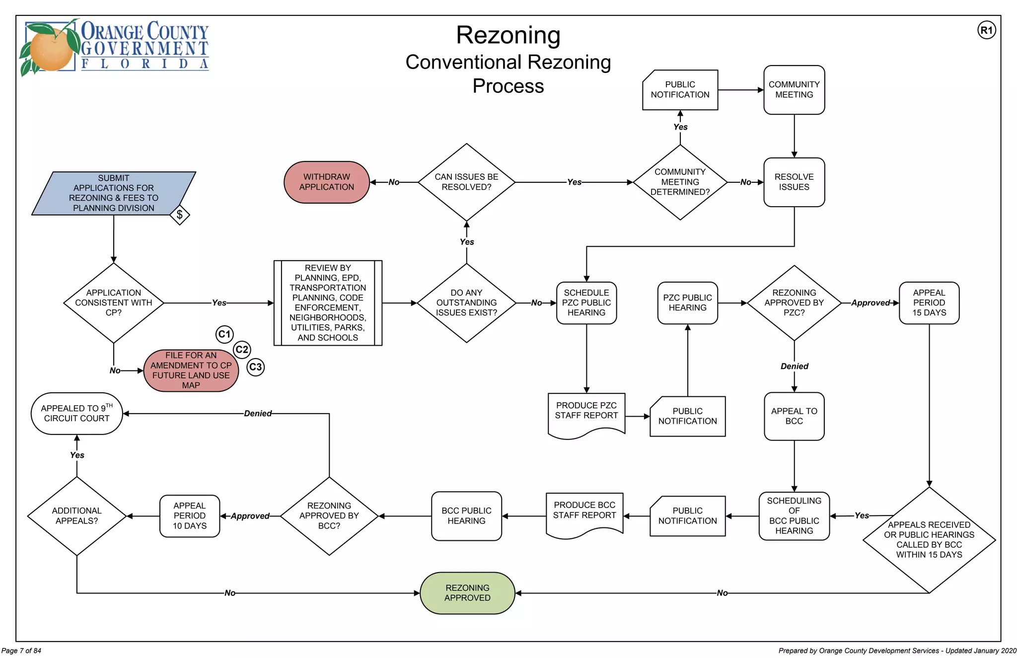 Land Development Process - Orange County, Florida | PDF