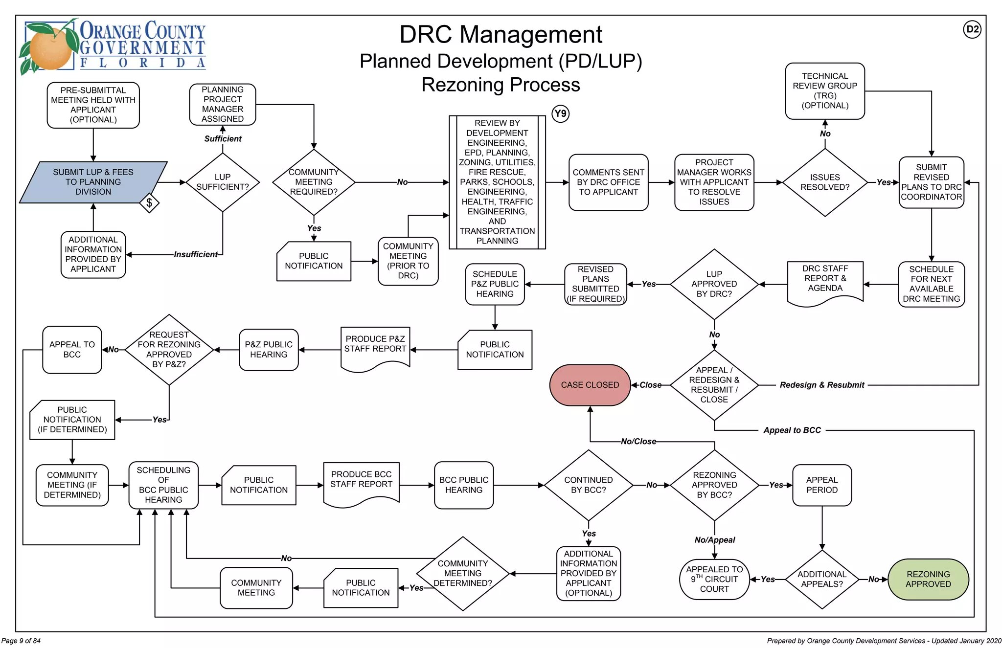 Land Development Process - Orange County, Florida | PDF