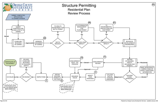 Land Development Process - Orange County, Florida | PDF | Civil ...
