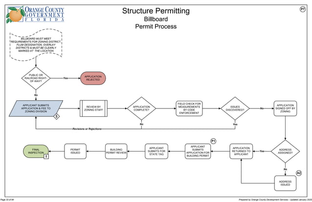 Land Development Process - Orange County, Florida | PDF | Civil ...