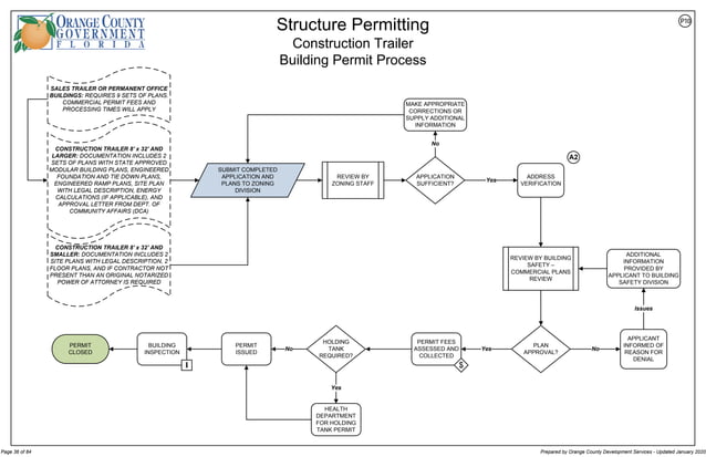 Land Development Process - Orange County, Florida | PDF | Civil ...