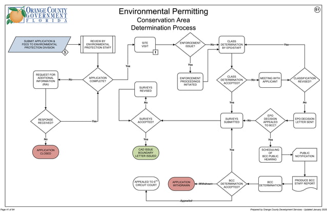 Land Development Process - Orange County, Florida | PDF | Civil ...