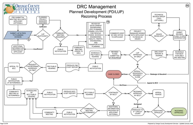 Land Development Process - Orange County, Florida | PDF | Civil ...