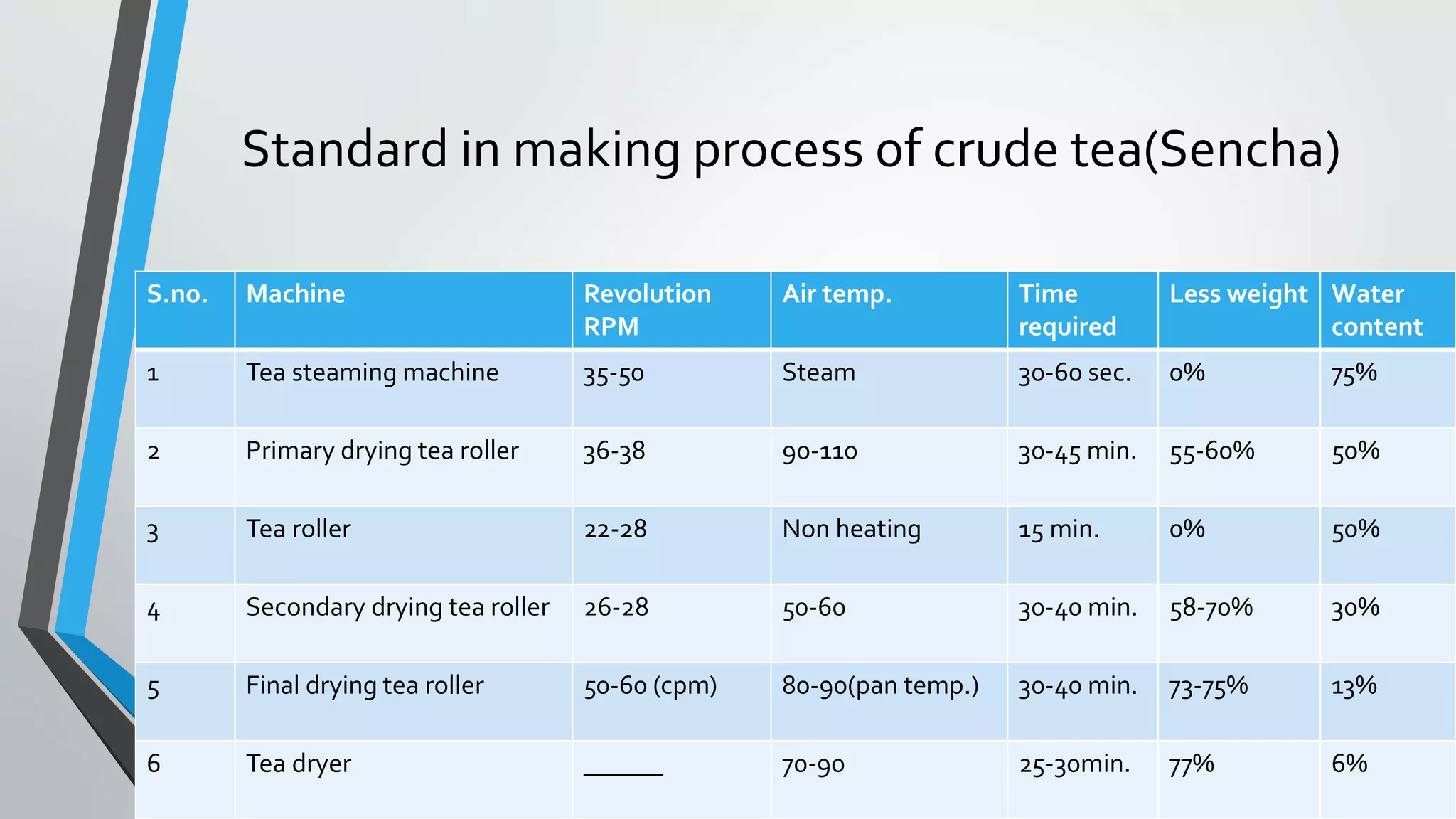 Process flow chart tea processing | PPTX