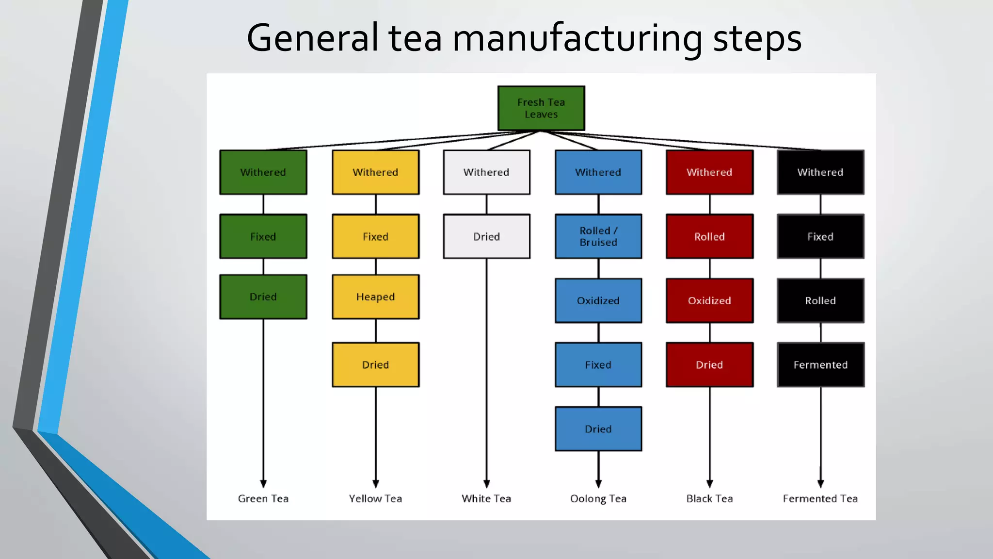 Process flow chart tea processing | PPTX