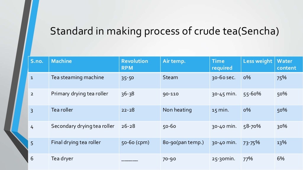 Process flow chart tea processing