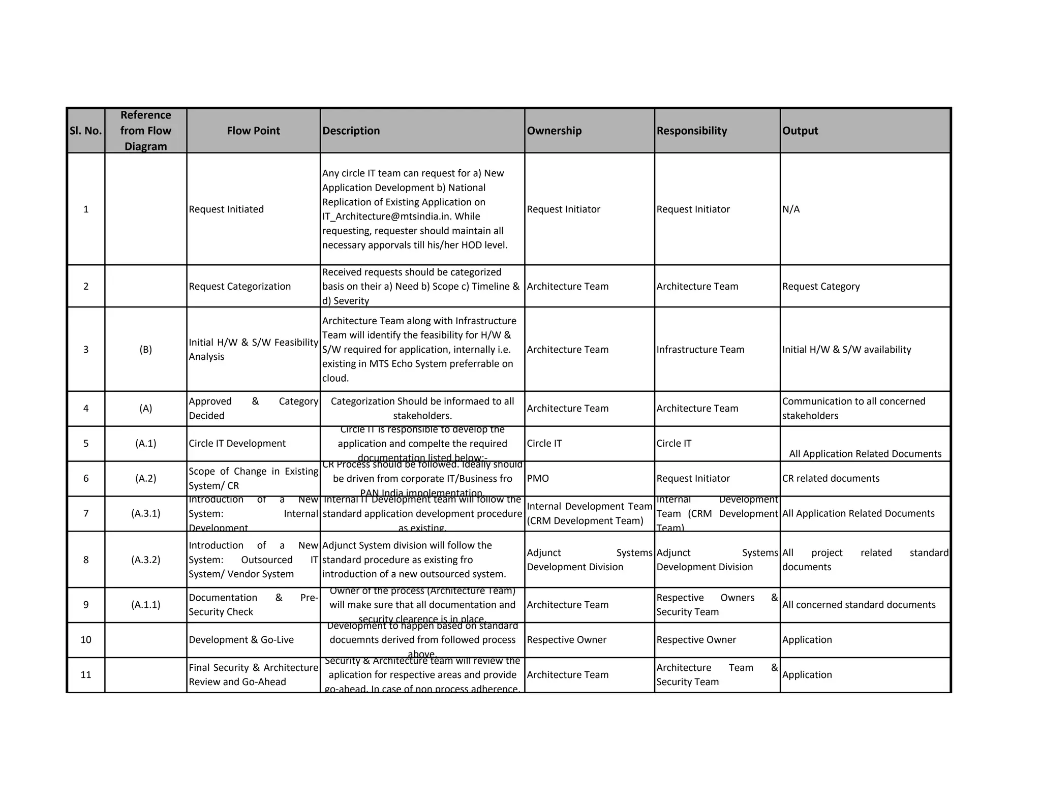 Process flow guidelines and descriptions | PDF