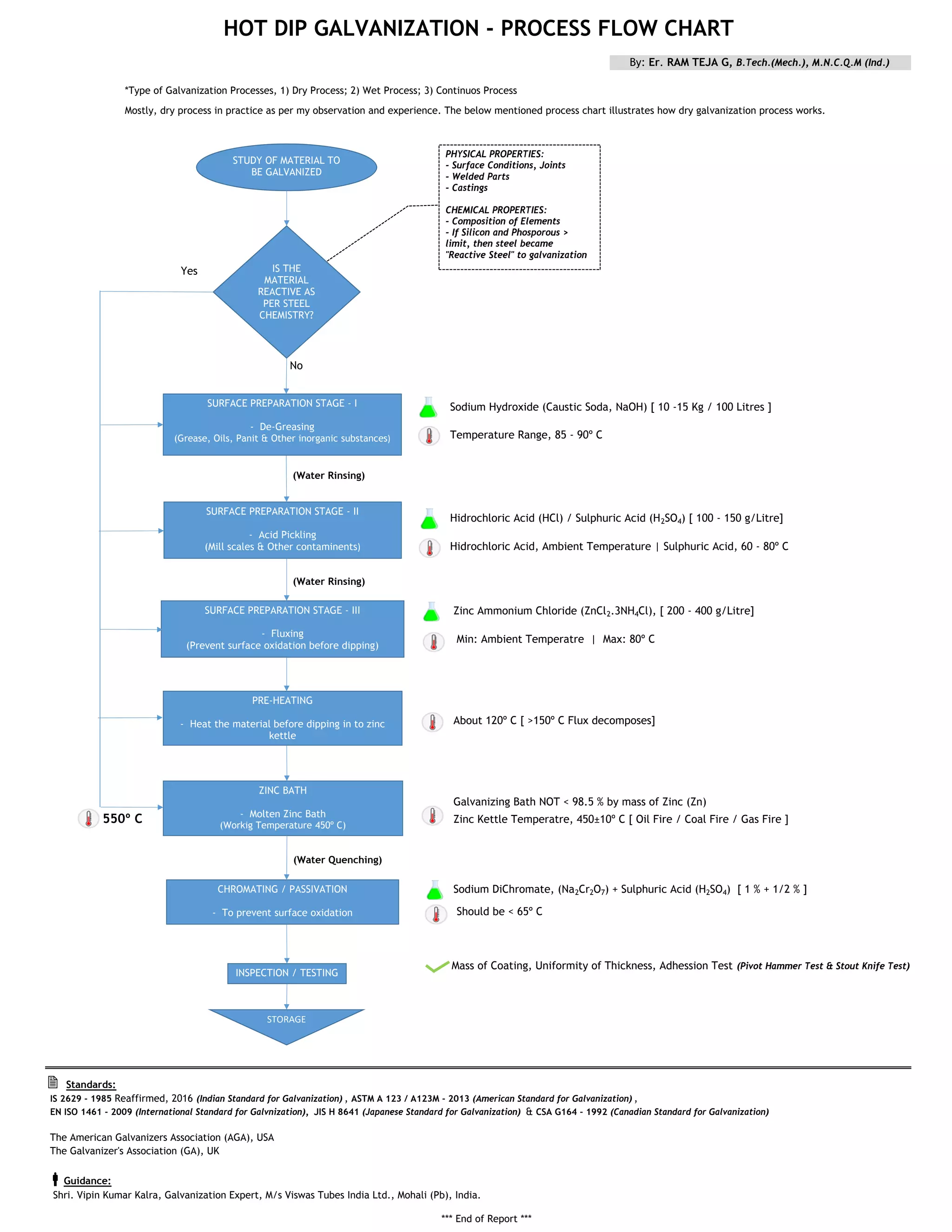 HOT DIP GALVANIZATION | PDF