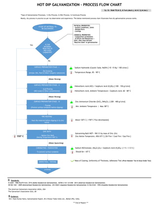 HOT DIP GALVANIZATION | PDF
