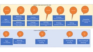 Process Flow Diagram for WPP Sacks Manufacturing.pptx | Needlework ...