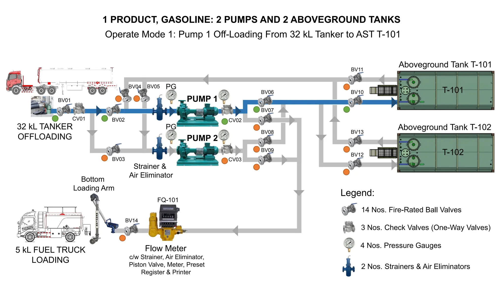 Process Flow Diagram for Gasoline Product.pptx