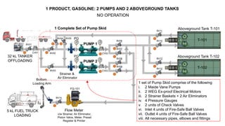 Process Flow Diagram for Gasoline Product.pptx
