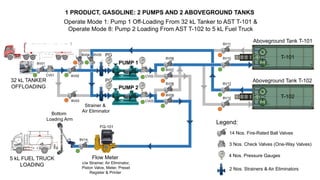 Process Flow Diagram for Gasoline Product.pptx