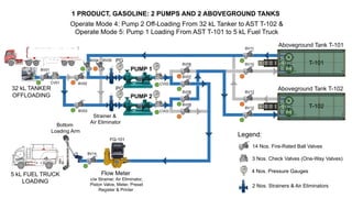 Process Flow Diagram for Gasoline Product.pptx