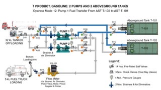 Process Flow Diagram for Gasoline Product.pptx