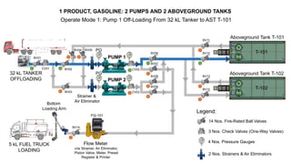 Process Flow Diagram for Gasoline Product.pptx