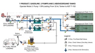 Process Flow Diagram for Gasoline Product.pptx