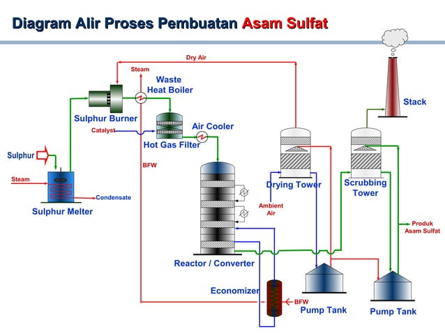Process flow diagram pg | PPT