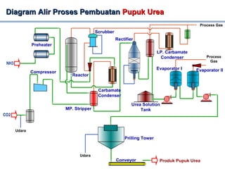 Process flow diagram pg | PPT