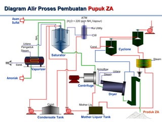 Process flow diagram pg | PPT