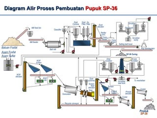 Process flow diagram pg | PPT