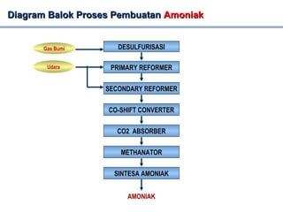 Process flow diagram pg | PPT