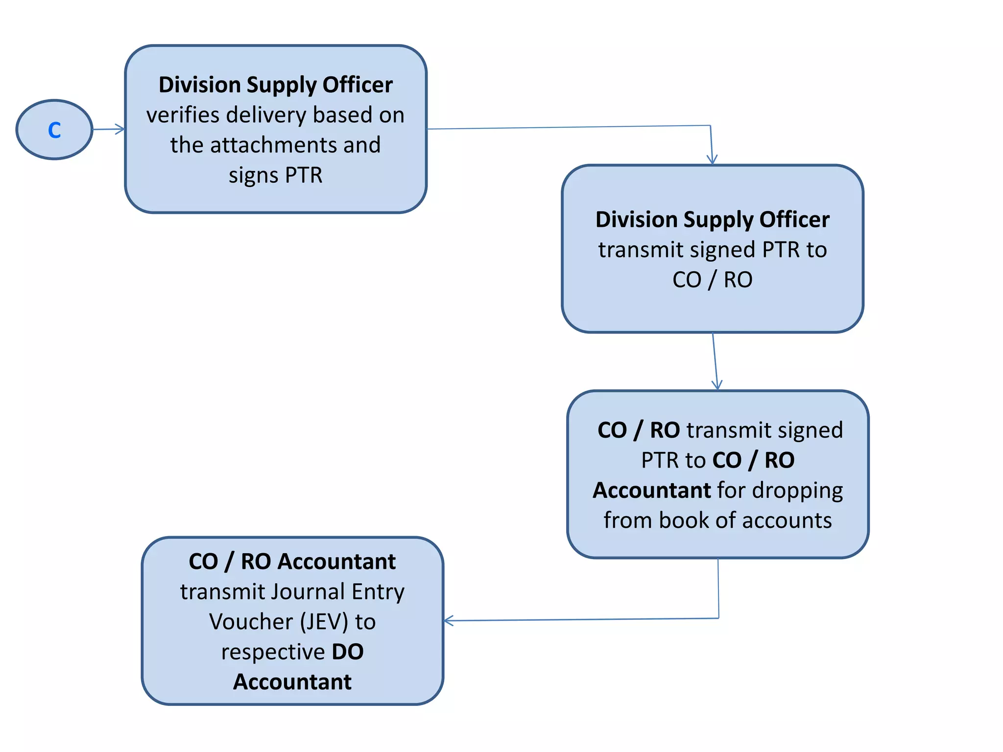Process Flow for Acceptance of Deliveries from CO and RO.pptx ...