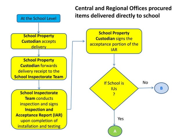 Process Flow for Acceptance of Deliveries from CO and RO.pptx ...