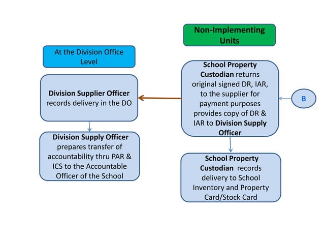 Process Flow for Acceptance of Deliveries from CO and RO.pptx ...