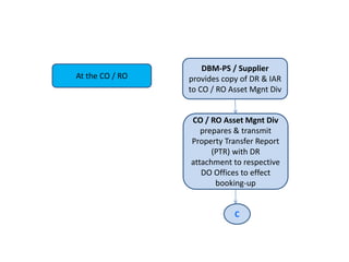 Process Flow for Acceptance of Deliveries from CO and RO.pptx ...