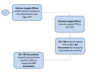 Process Flow for Acceptance of Deliveries from CO and RO.pptx ...