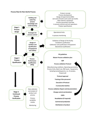Process flow for non sterile and sterile manufacturing process | PDF