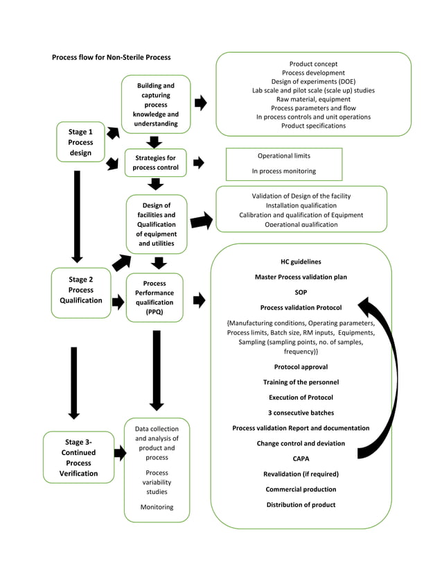 Process flow for non sterile and sterile manufacturing process | PDF ...
