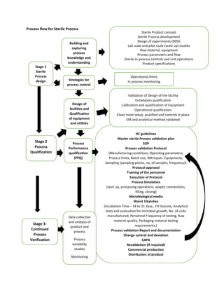 Process flow for non sterile and sterile manufacturing process | PDF