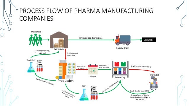 Process Flow of Pharma Companies & Need of ERP Process Flow of Pharma Companies & Need of ERP