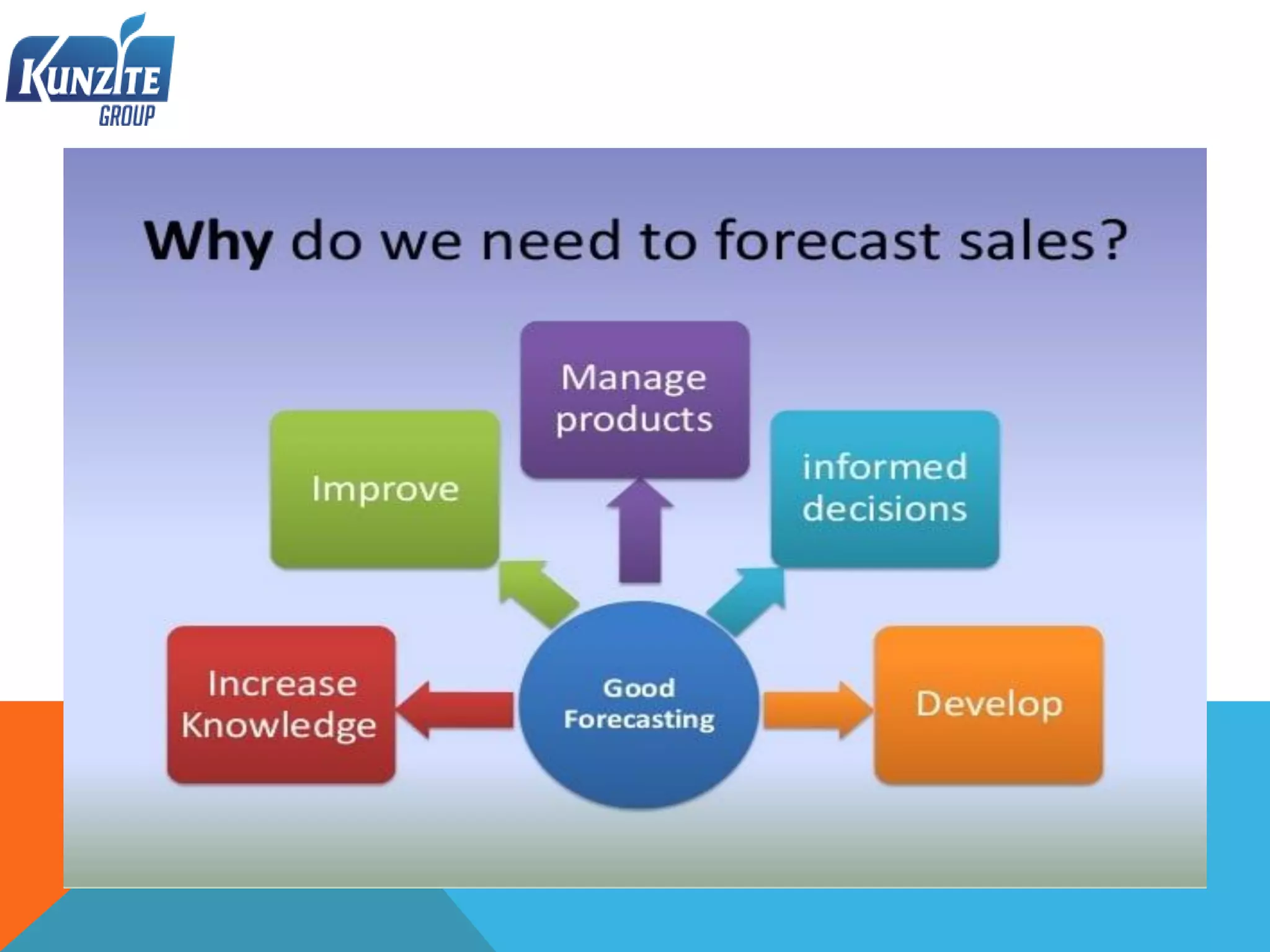 Process flow of sales forecasting and supply chain | PPT