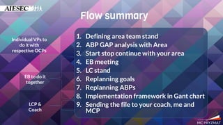 Process flow re-planning 2015 | PPT