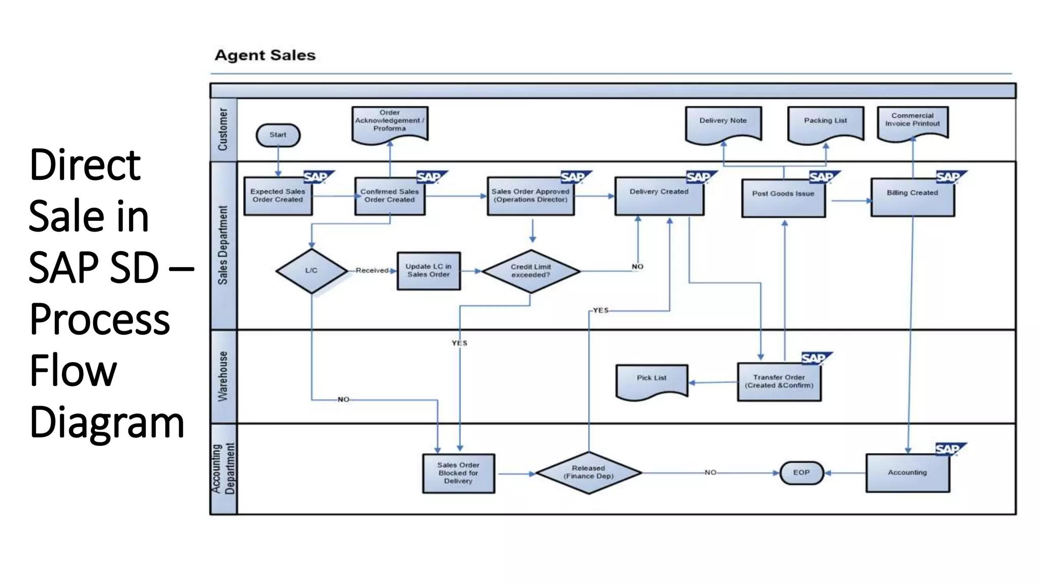 Process flows | PPTX