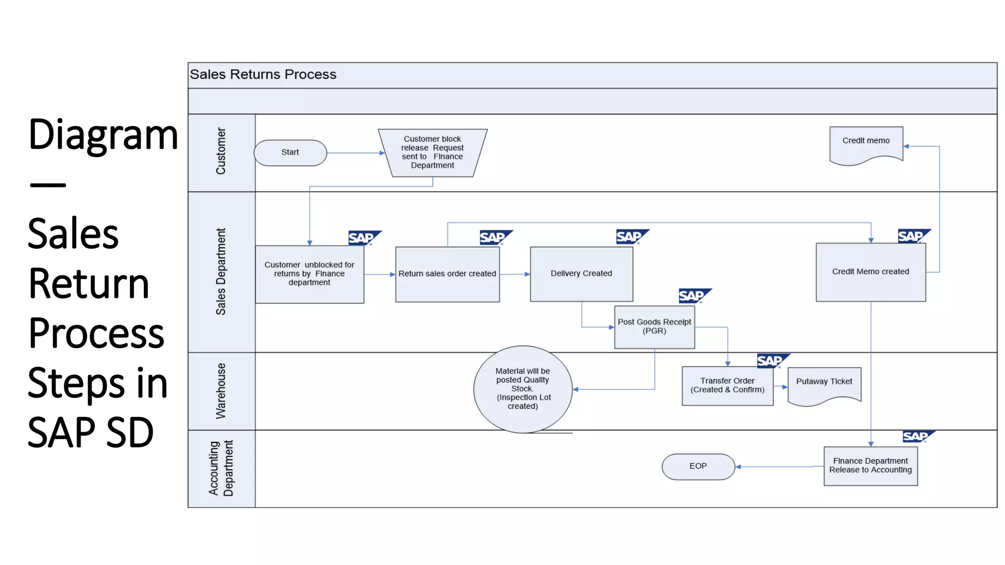 Process flows | PPTX