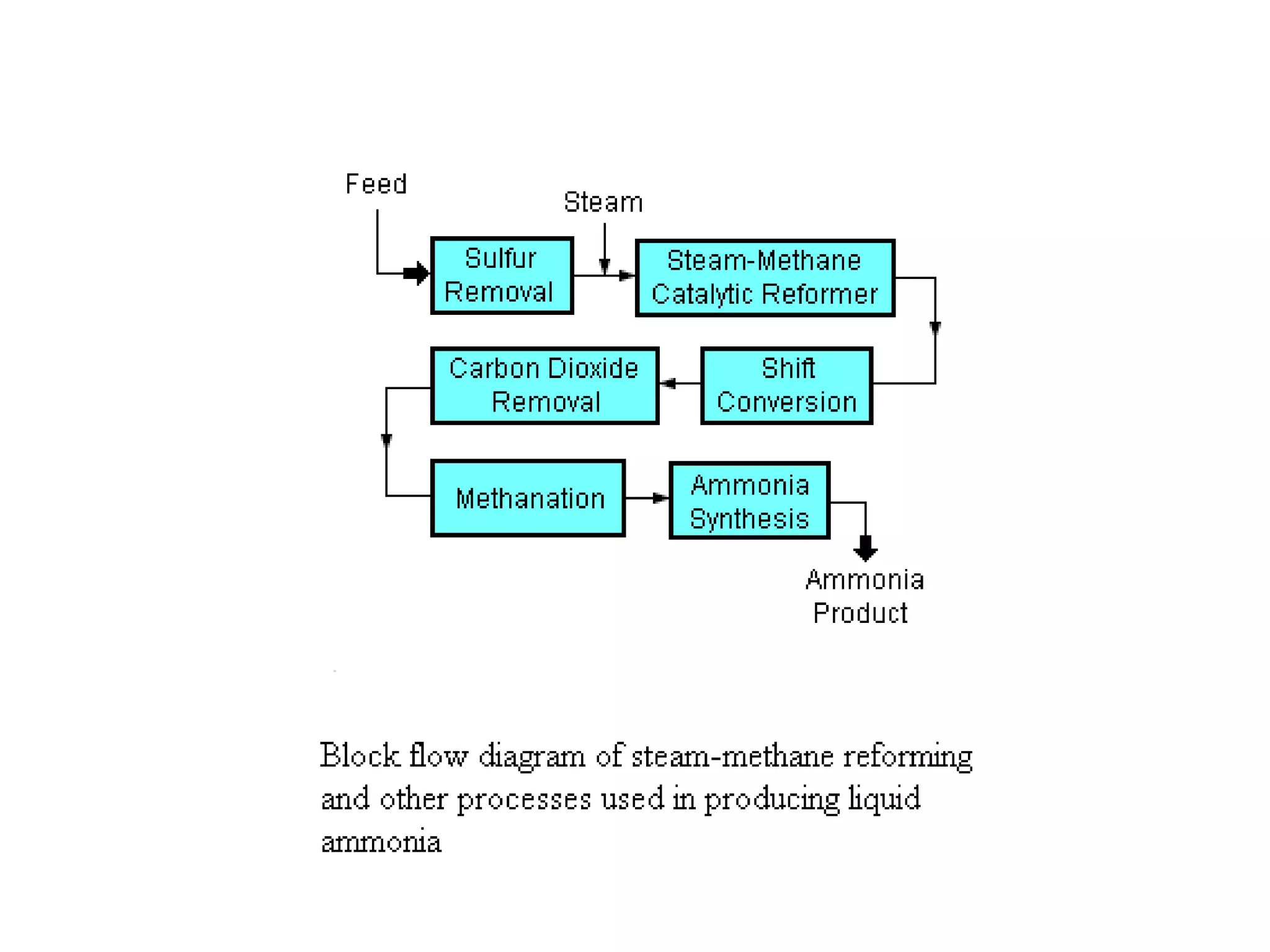 Process flow sheet diagram | PPTX