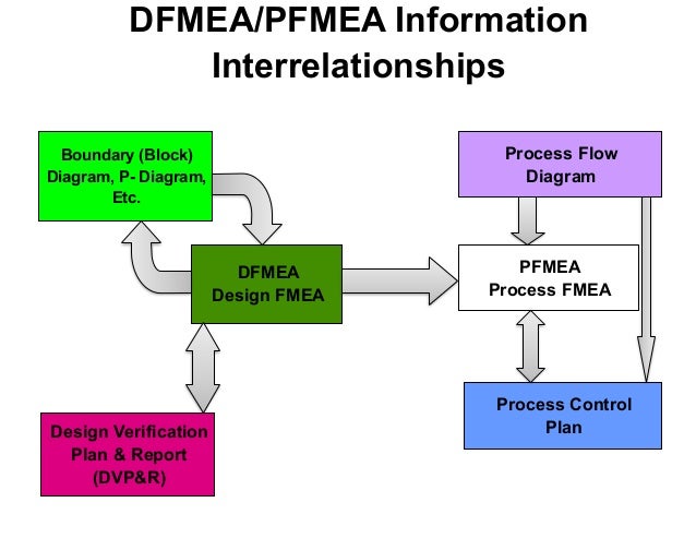 Process fmea