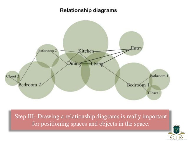 Process Followed By Best Interior Designer