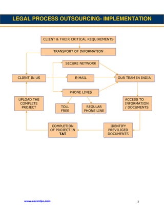 Process For Lpo | PDF | Computer Software and Applications | Computing