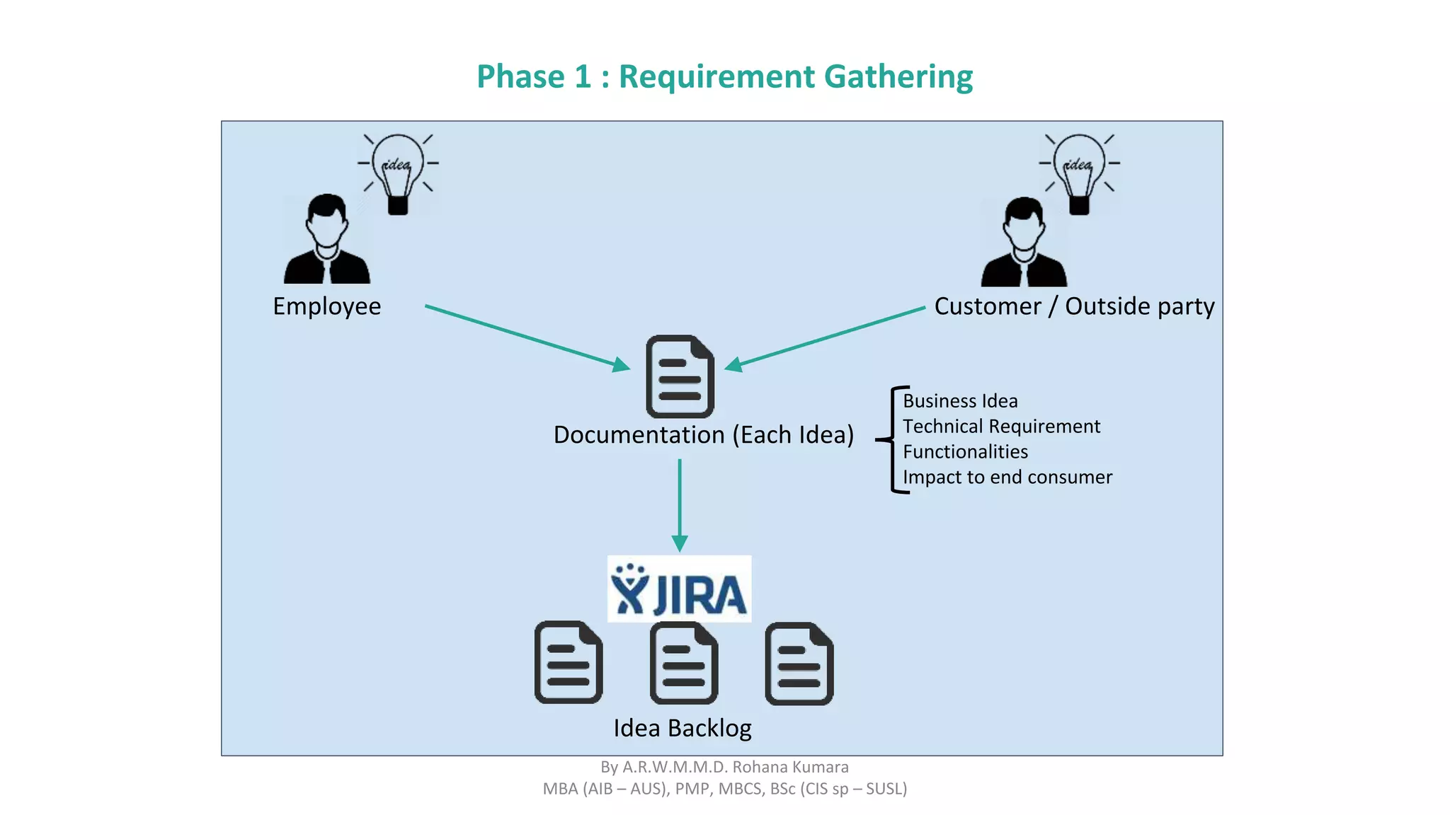 Process for requirement identification & development in software ...